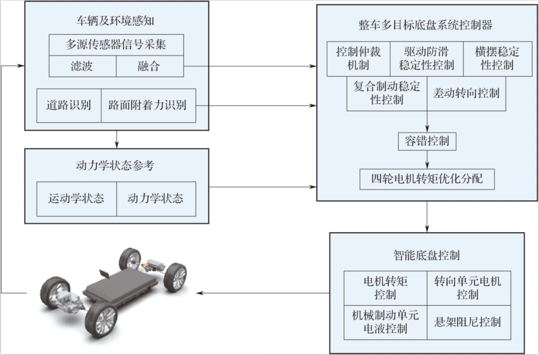 《电动汽车智能底盘技术路线图》引领智能底盘技术创新和产业发展 哔哩哔哩