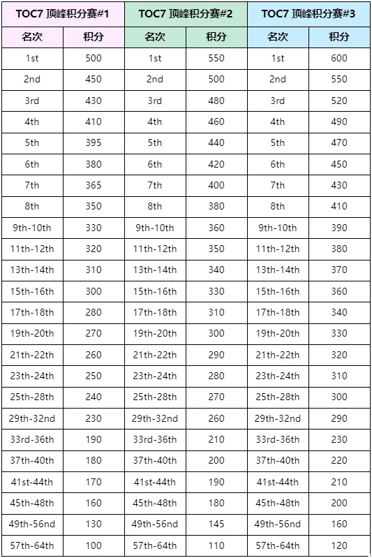 云顶赛事公告-TOC7顶峰积分赛#1 - 哔哩哔哩