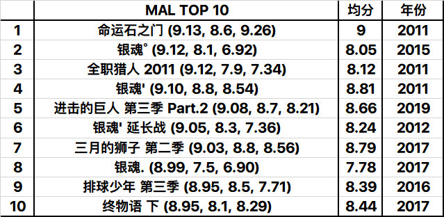 10年代终极榜单！用数据盘点10年代TV动画佳作 - 哔哩哔哩