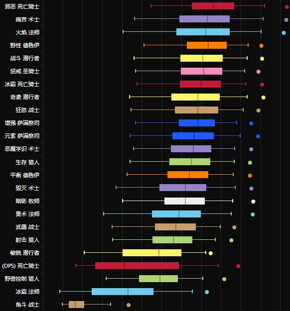 TOC最新DPS排行：惩戒骑大幅提升，火法逼近前二 - 哔哩哔哩