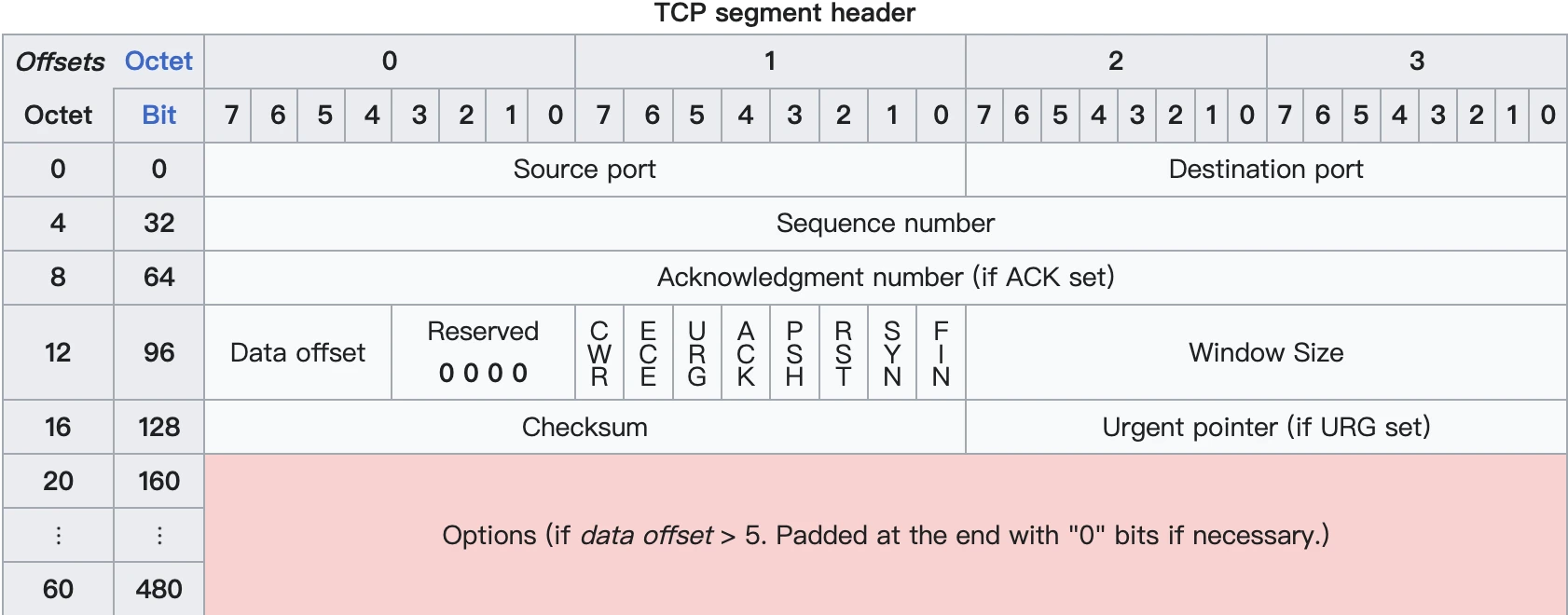 什么是tcp序列号(sequence Number)?它是如何保证tcp数据包的传输顺序和可靠性的? 哔哩哔哩