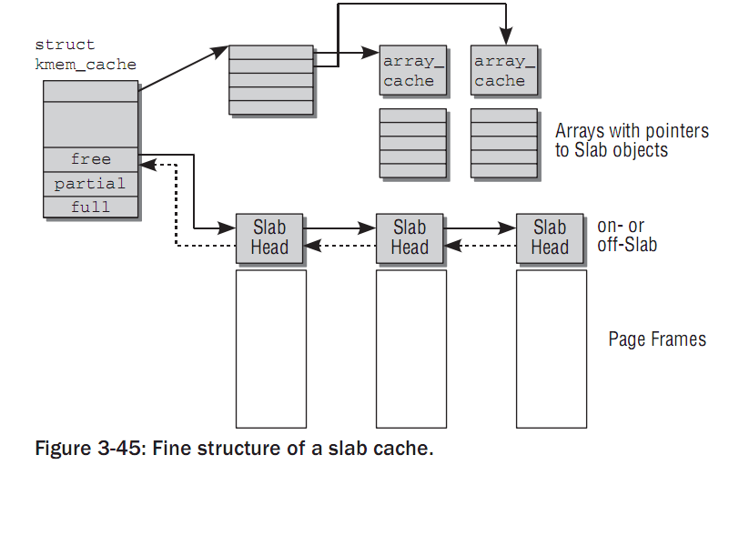 Linux内核内存管理-slab分配器原理及实列用法 - 哔哩哔哩