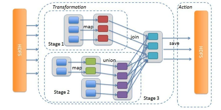 Spark中DAG生成过程如何划分Stage？ - 哔哩哔哩