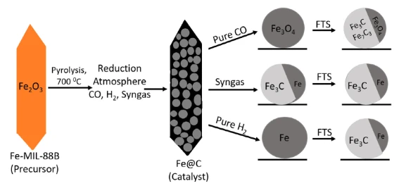 【领域小结】这两年MOF材料用于CO合成气费托转化的研究小结，主要是Fe基和Co基 - 哔哩哔哩
