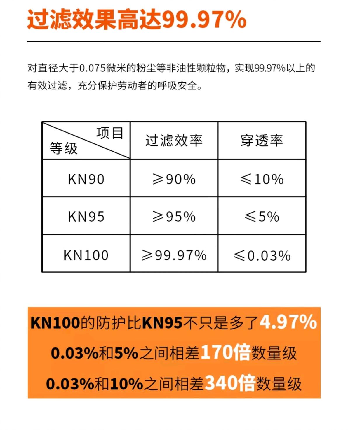 KN90、KN95面罩与KN100面罩的区别 - 哔哩哔哩