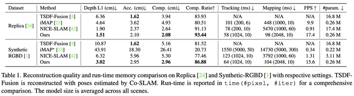 CVPR2023 | Co-SLAM: 联合坐标和稀疏参数编码的神经实时SLAM - 哔哩哔哩