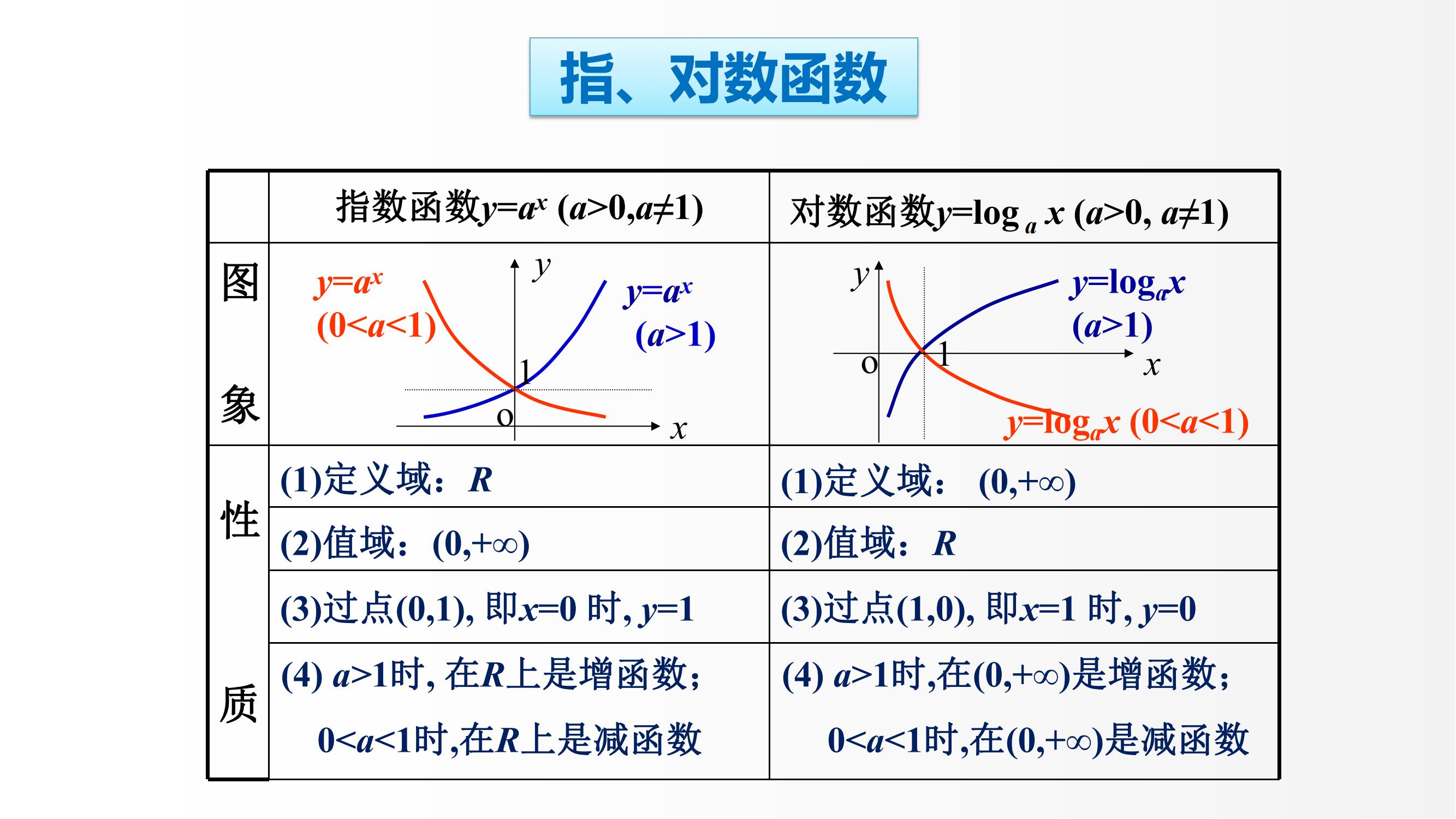 高考数学必考专题04 指对幂函数图像及性质 哔哩哔哩