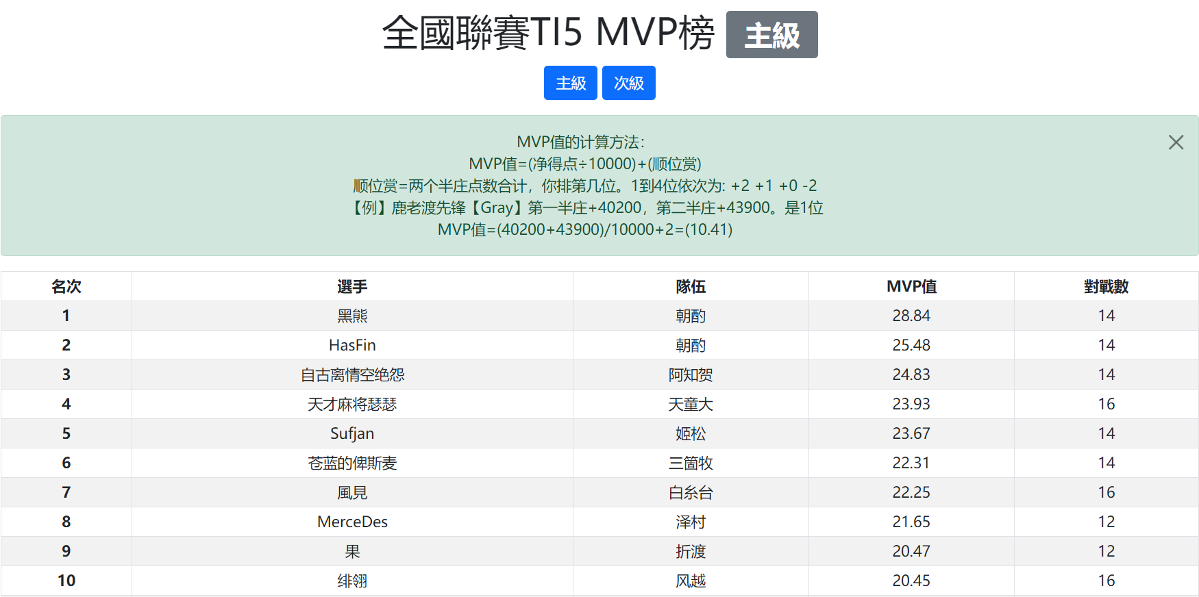 东方云海空复空，群仙出没空明中：全国立直麻将网络联赛TI5夏季赛MVP榜 - 哔哩哔哩