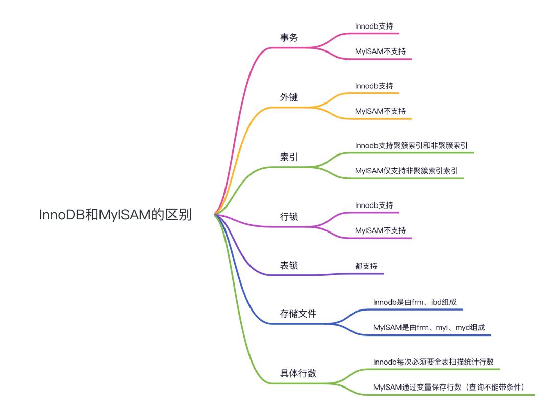 选择合适的数据库引擎:innodb Vs Myisam 你的终极指南! 哔哩哔哩