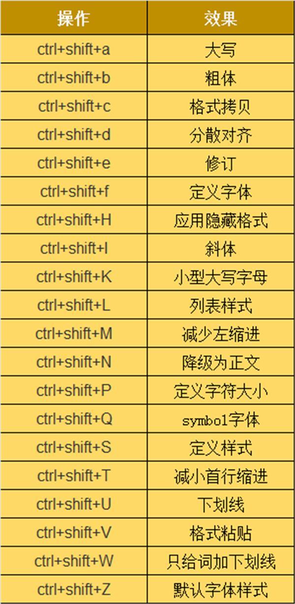 “Ctrl+”快捷键使用大全，别让速度限制你的工资！建议收藏 - 哔哩哔哩
