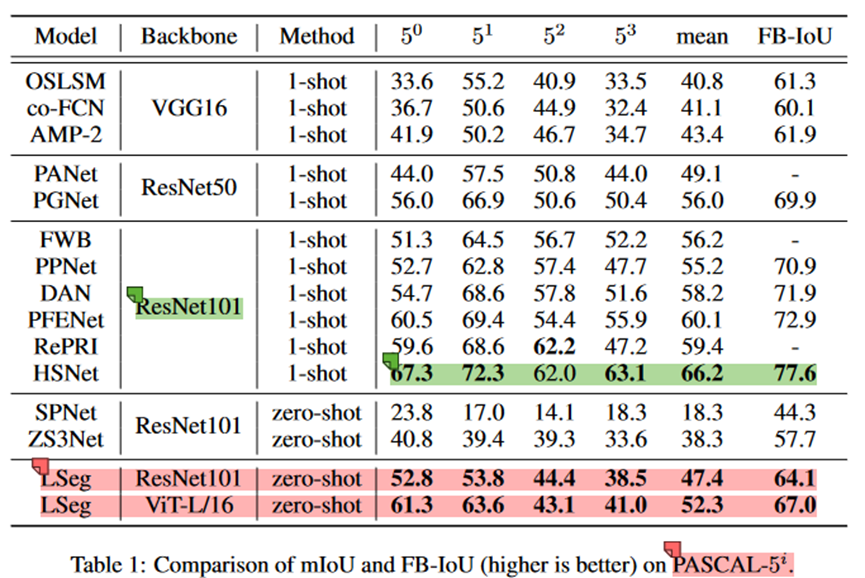 Lseg（Language -driven semantic segmentation）ICLR2022 - 哔哩哔哩