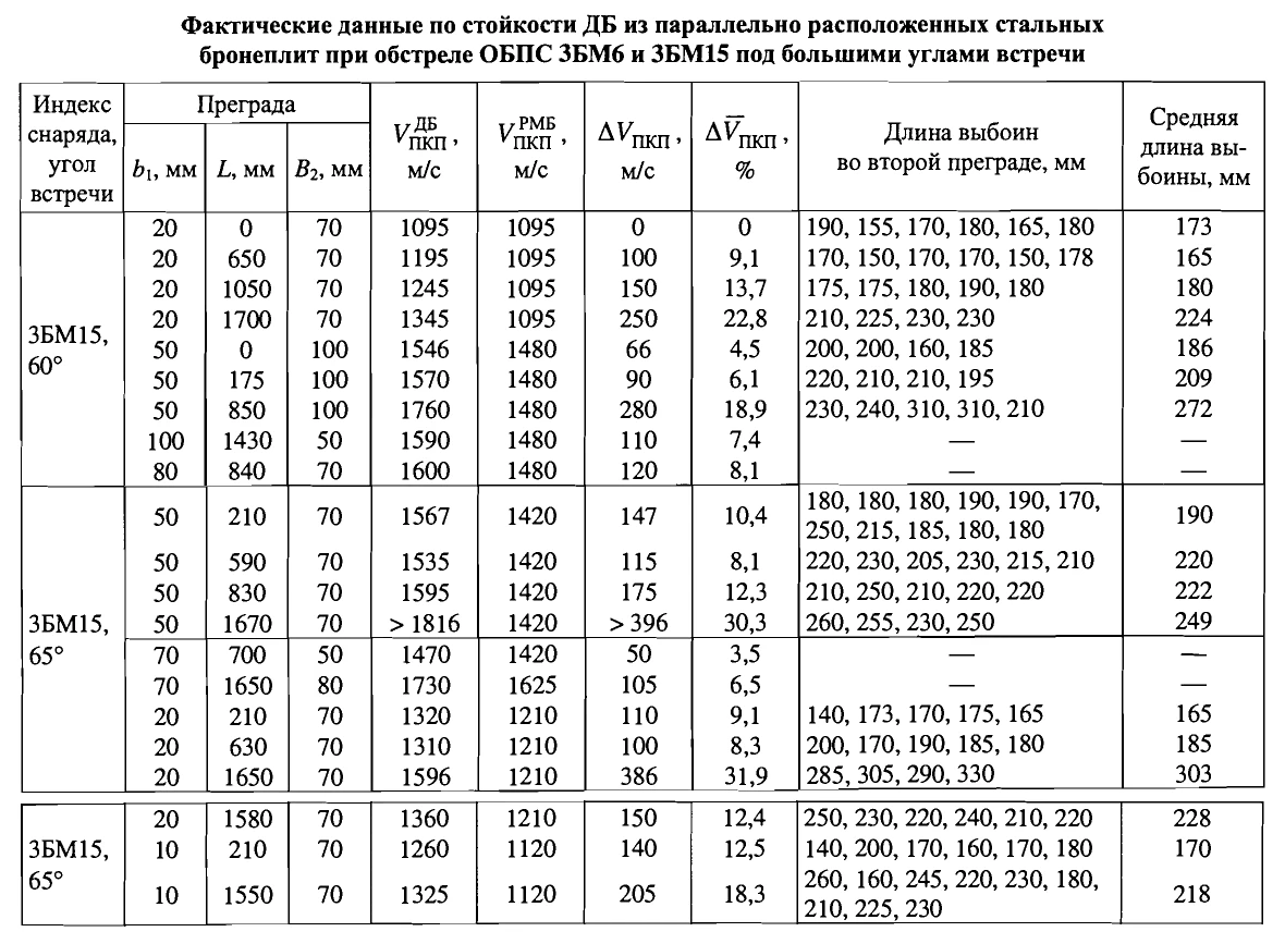 115mm 2A20及125mm 2A26/46滑膛炮早期APFSDS介绍：从3BM3到3BM17 - 哔哩哔哩