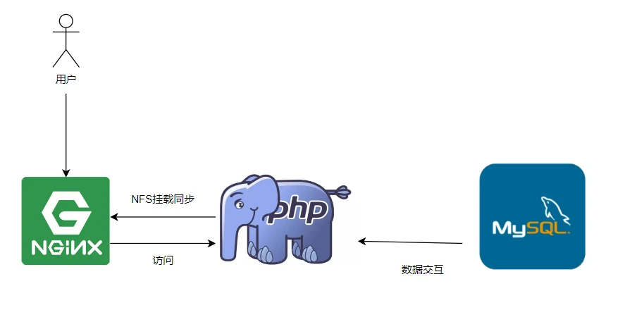 nginx LNMP架构配置与动静分离 - 哔哩哔哩