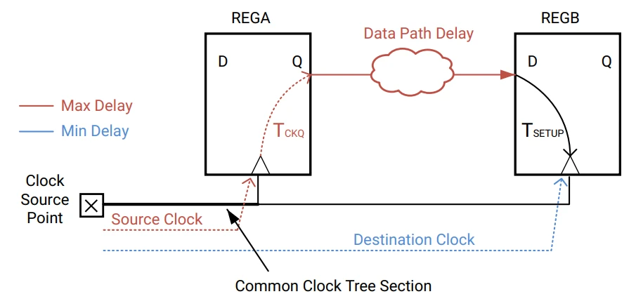 时序深入之CPR(Clock Pessimism Removal)详解 - 哔哩哔哩