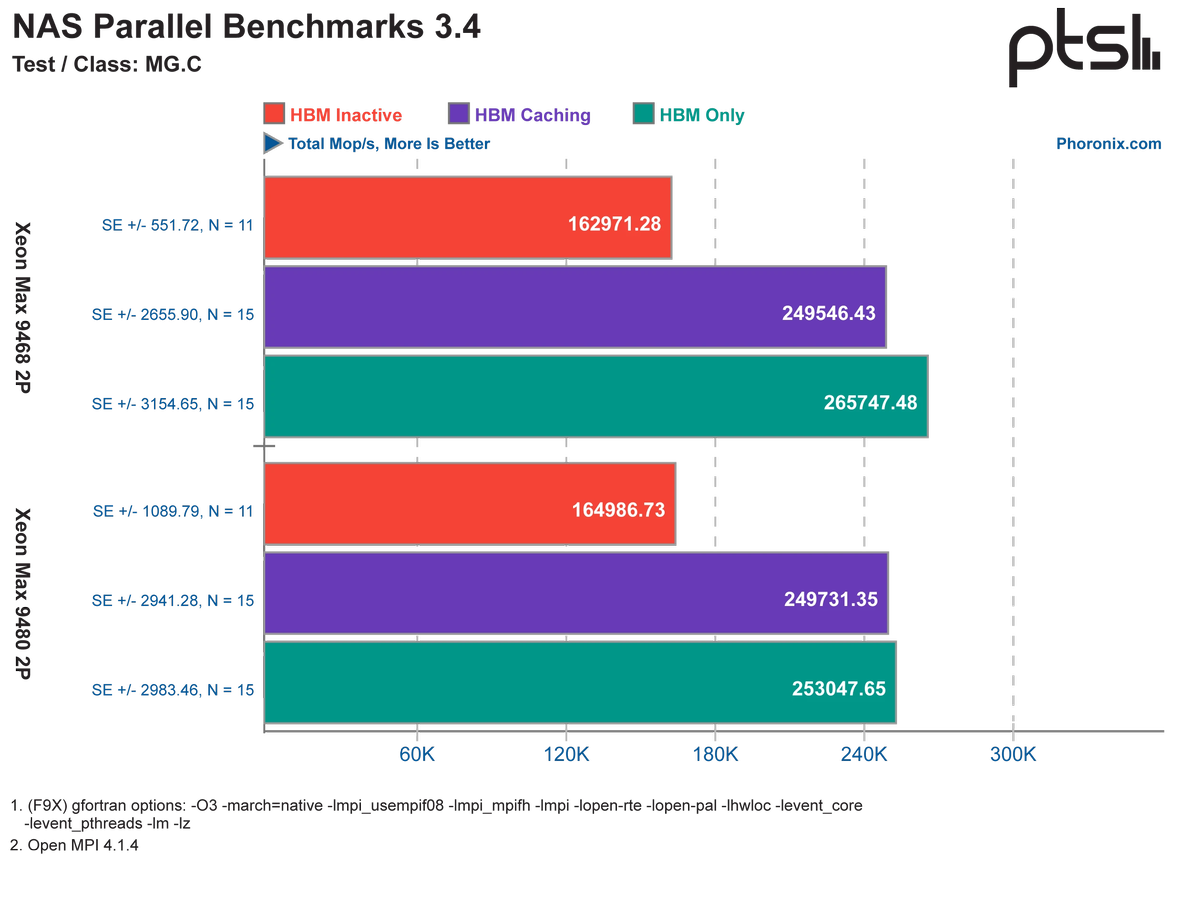 Intel Xeon Max 9480/9468 性能测试 - 哔哩哔哩