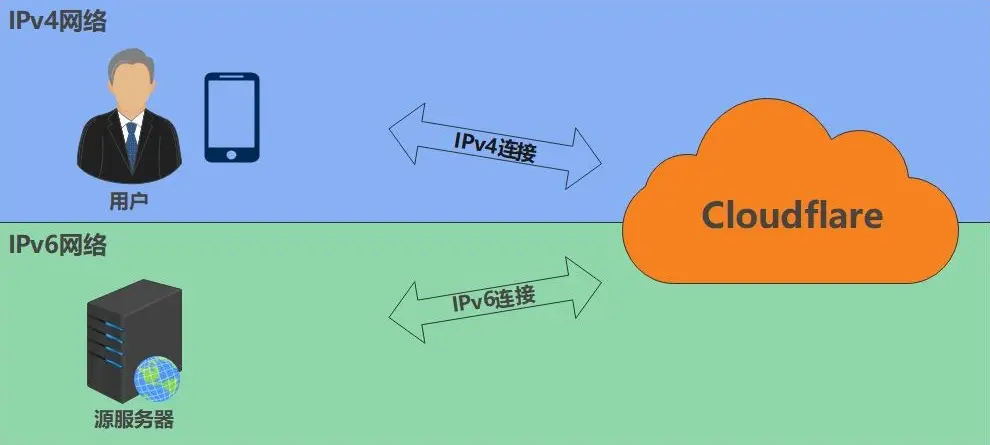 使用Cloudflare代理为纯IPv6站点添加IPv4访问 - 哔哩哔哩