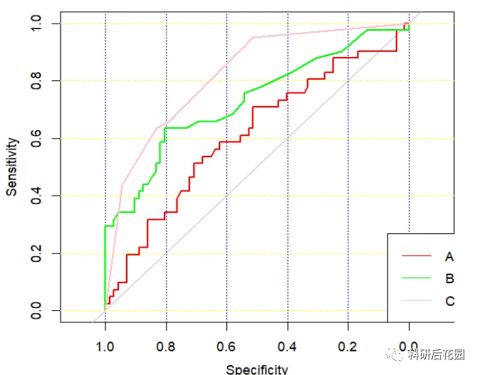 R可视化——ROC曲线绘制常见包汇总及绘制方法展示 - 哔哩哔哩