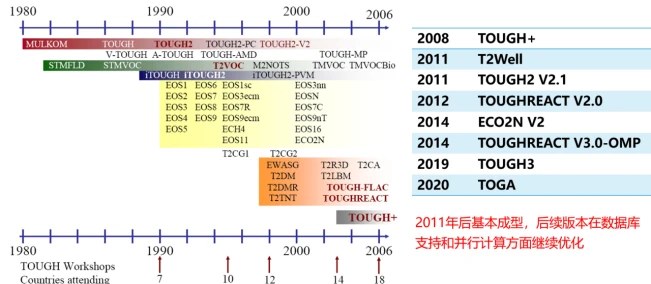 TOUGH系列软件应用丨TOUGH2、TOUGHIO、水合物开采及Hydrate模块、流固耦合模型等 - 哔哩哔哩