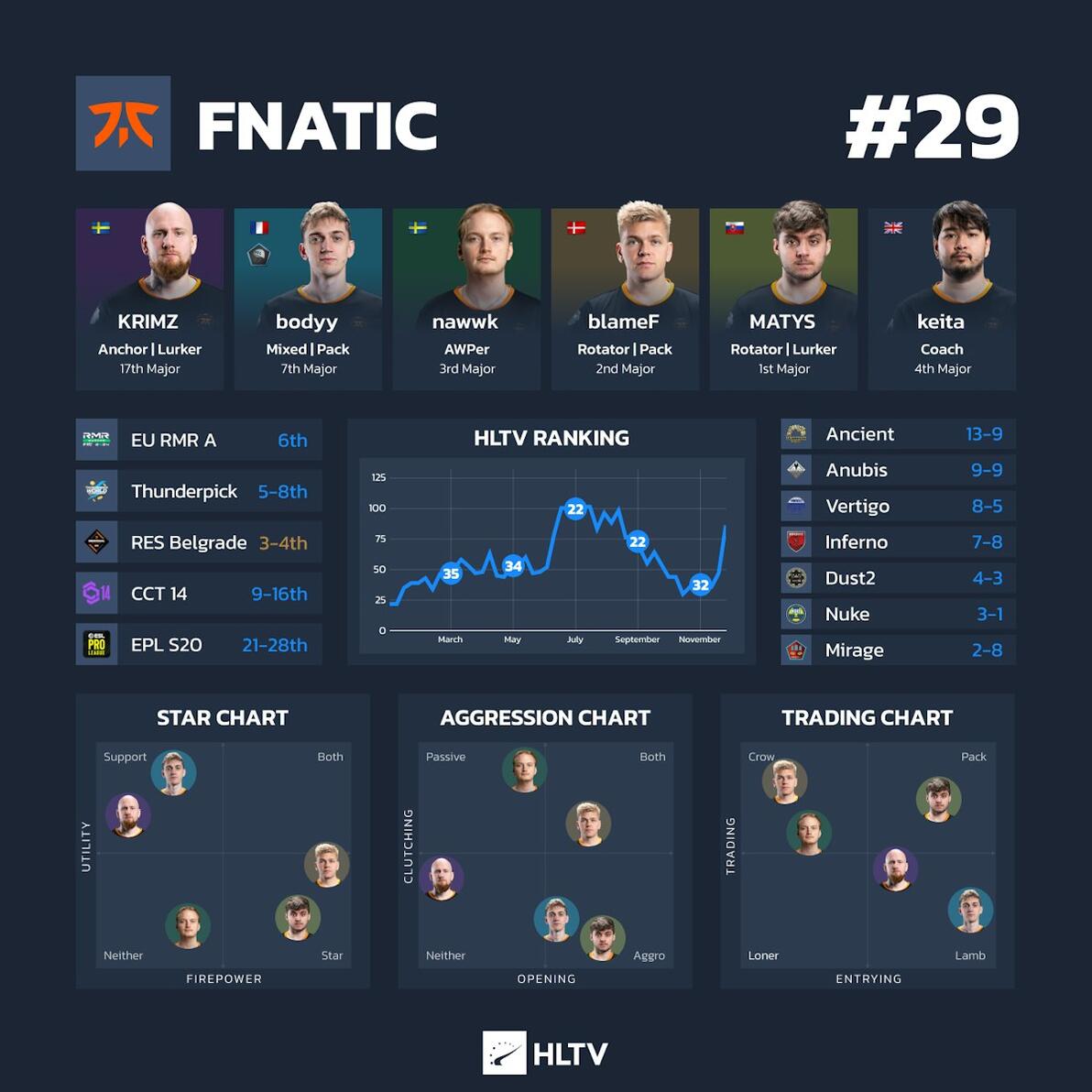 【CS】HLTV出品：可视化评估上海Major参赛战队 - 哔哩哔哩