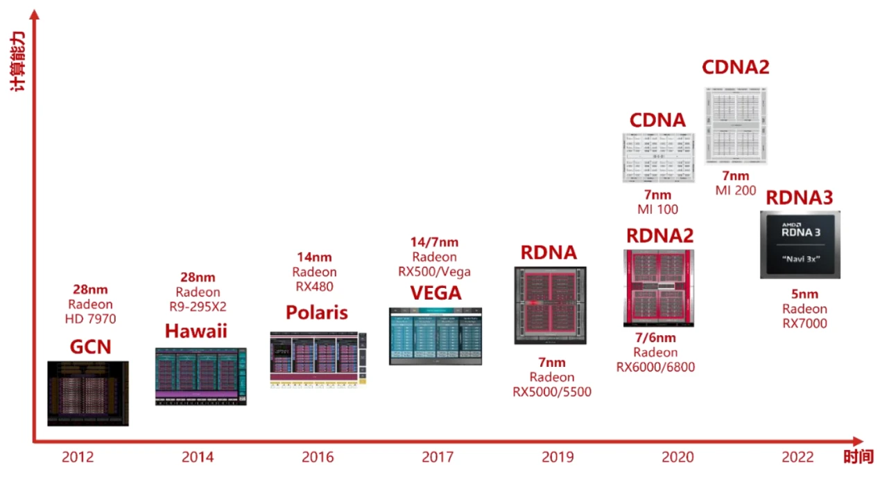 英伟达gpu架构与amd Gpu架构的迭代升级 哔哩哔哩