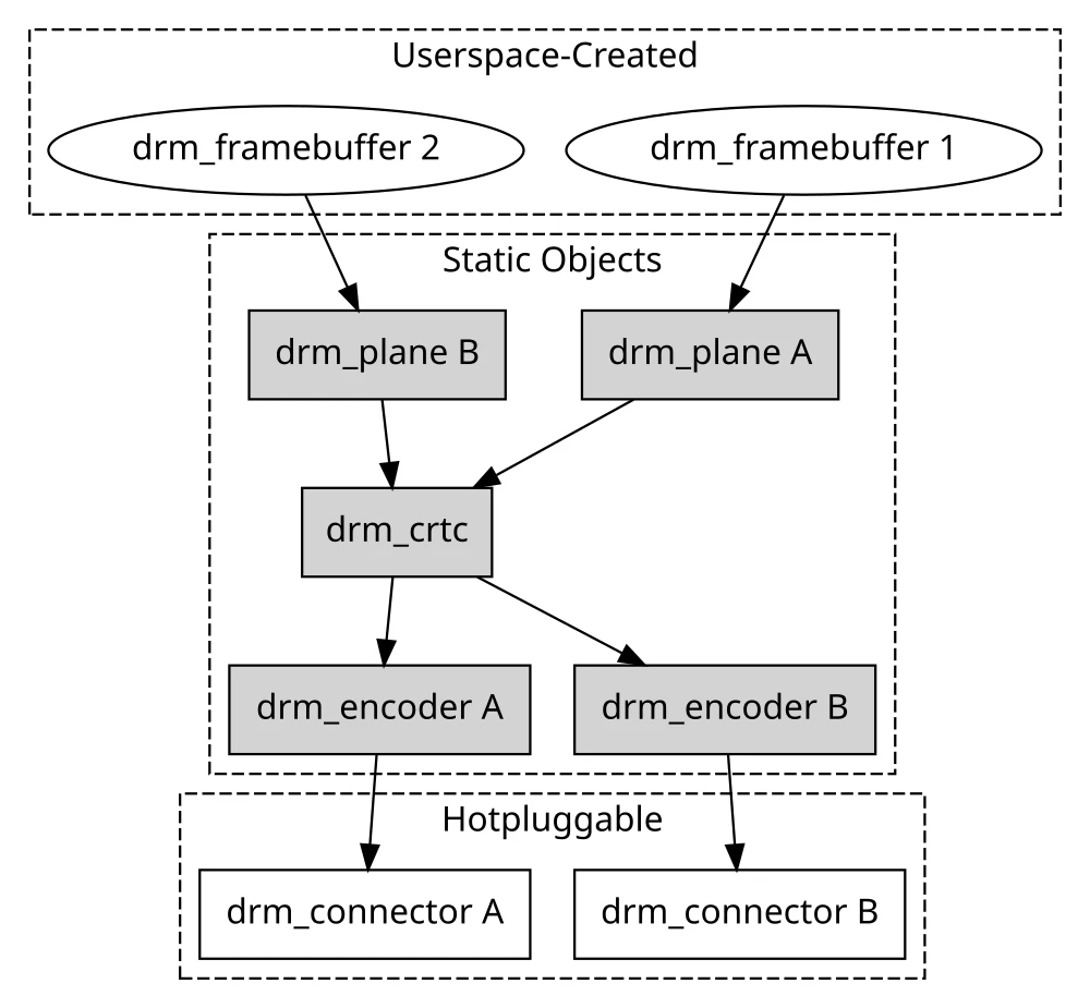 GNOME 如何关闭显示输出 ? (wayland / mutter / KMS / DRI) (源代码阅读) - 哔哩哔哩