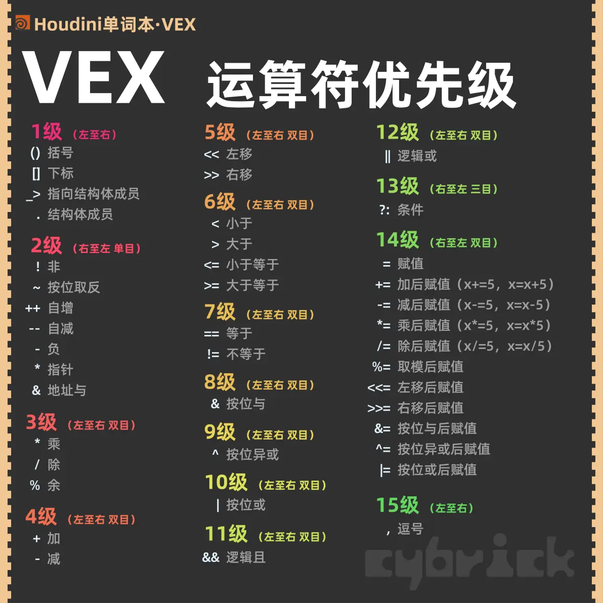 Houdini VEX 基本语法与常用命令速查 #Houdini单词本 - 哔哩哔哩