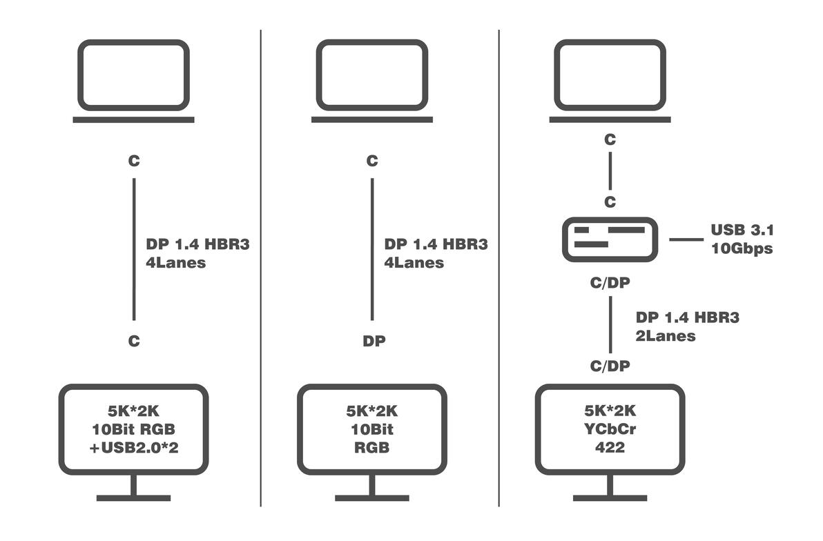 Type-C与DP，连接高分辨率显示器和一线穿的两三事 - 哔哩哔哩