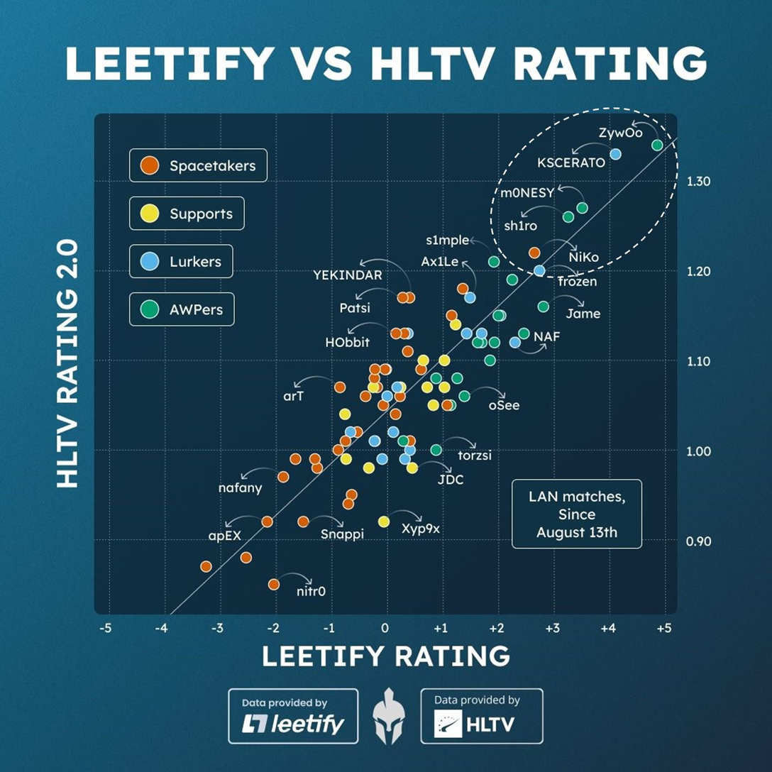 【CS:GO】Leetify rating简介 - 哔哩哔哩