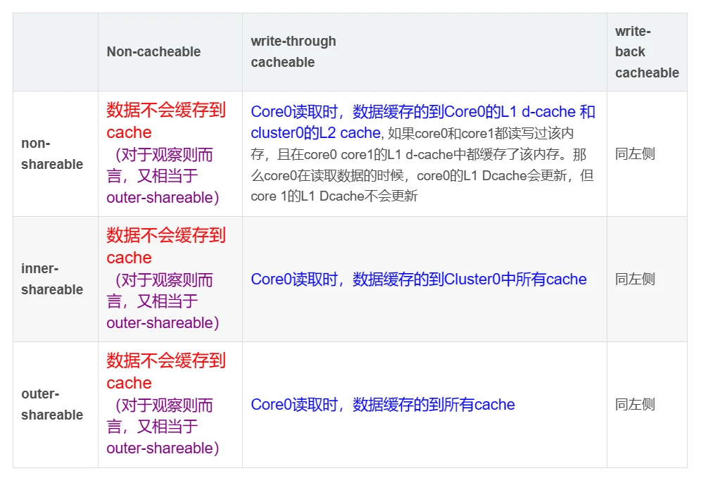 有关Non-cacheable,,Cacheable, non-shareable,inner-shareable,outer ...