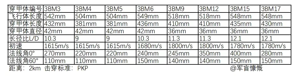 115mm 2A20及125mm 2A26/46滑膛炮早期APFSDS介绍：从3BM3到3BM17 - 哔哩哔哩