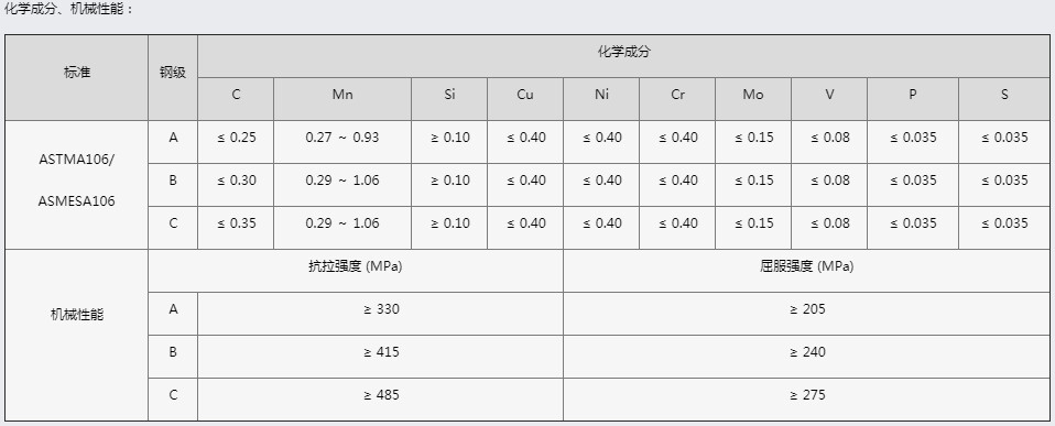 SA-106C无缝管价格 ASME SA-106/SA-106M SA-106C无缝钢管哪里有 热轧正火锅炉管 - 哔哩哔哩