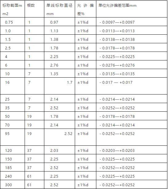 科普二 线缆线径标准及线缆允许偏差 - 哔哩哔哩