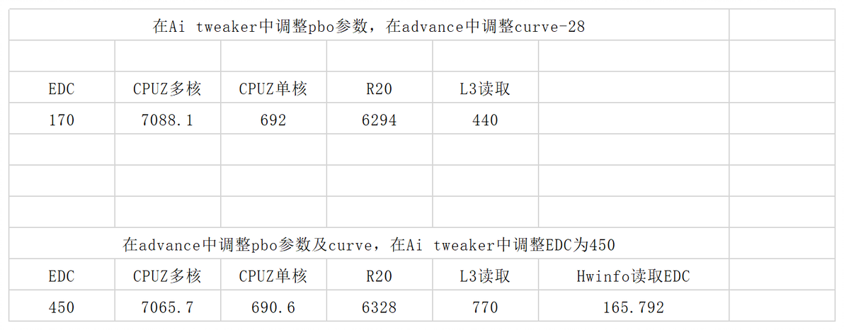 关于EDC对Ryzen5000系列CPU效能的影响 - 哔哩哔哩