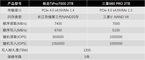 PCIe 4.0旗舰终极比拼：致态TiPro7000 2TB Vs 三星980PRO 2TB - 哔哩哔哩