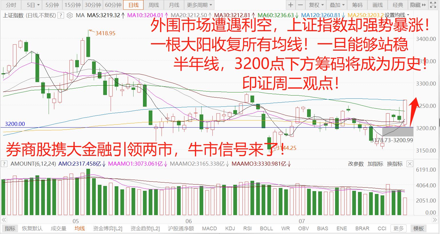 外围股市遭受利空！但是a股却逆势暴涨，什么资金在疯狂抢筹？ 哔哩哔哩 