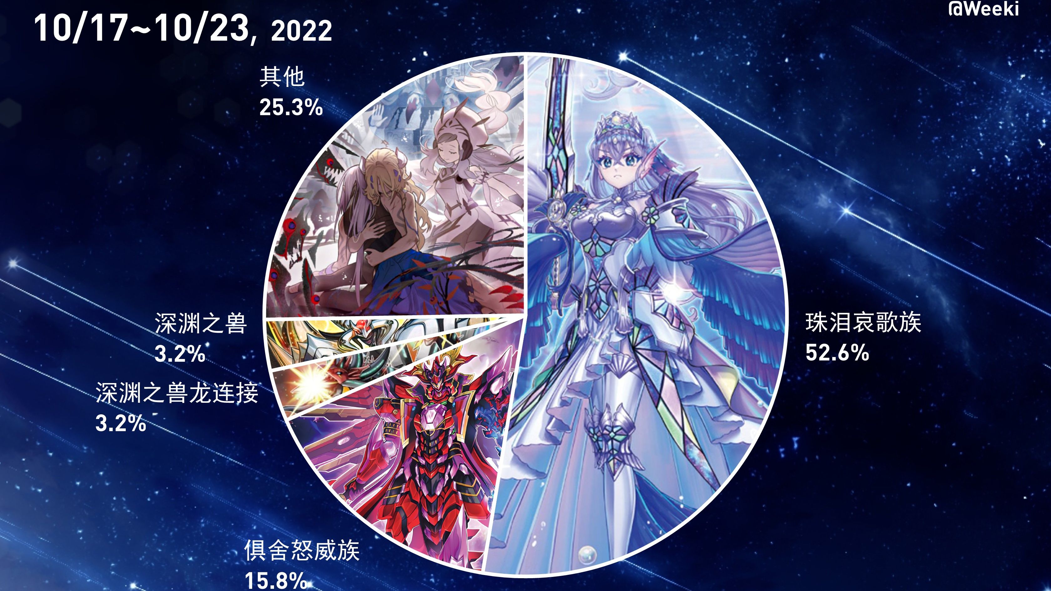 OCG环境饼图（10.17~10.23） - 哔哩哔哩