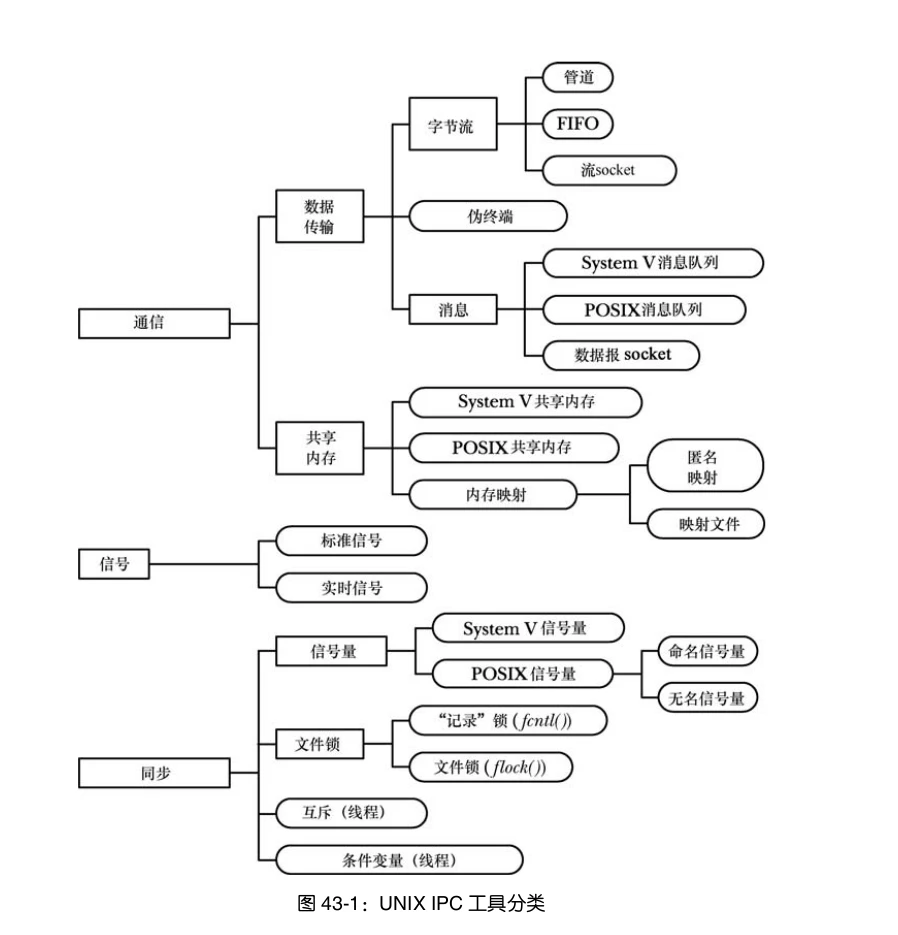 进程间通信工具 哔哩哔哩