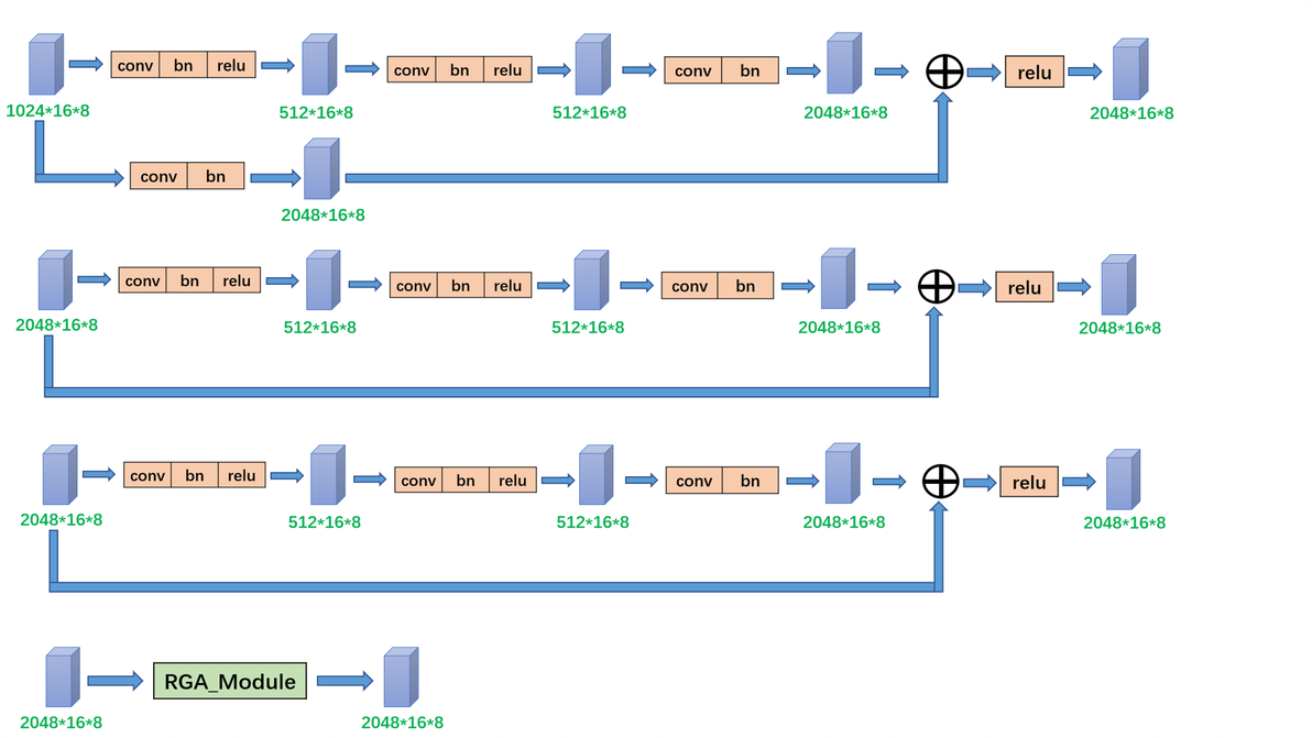 第六篇—Resnet-50+RGA注意力机制 - 哔哩哔哩
