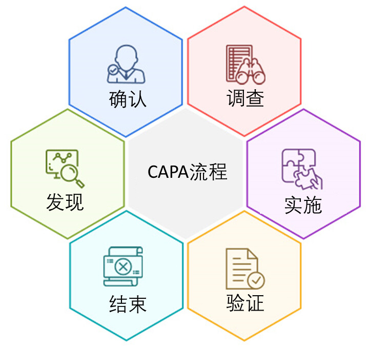 转载|GMP生产中的纠正与预防措施CAPA管理 - 哔哩哔哩