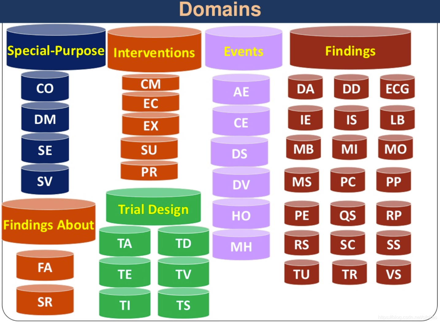 CDASH、SDTM、ADaM 基本概念（图表） - 哔哩哔哩