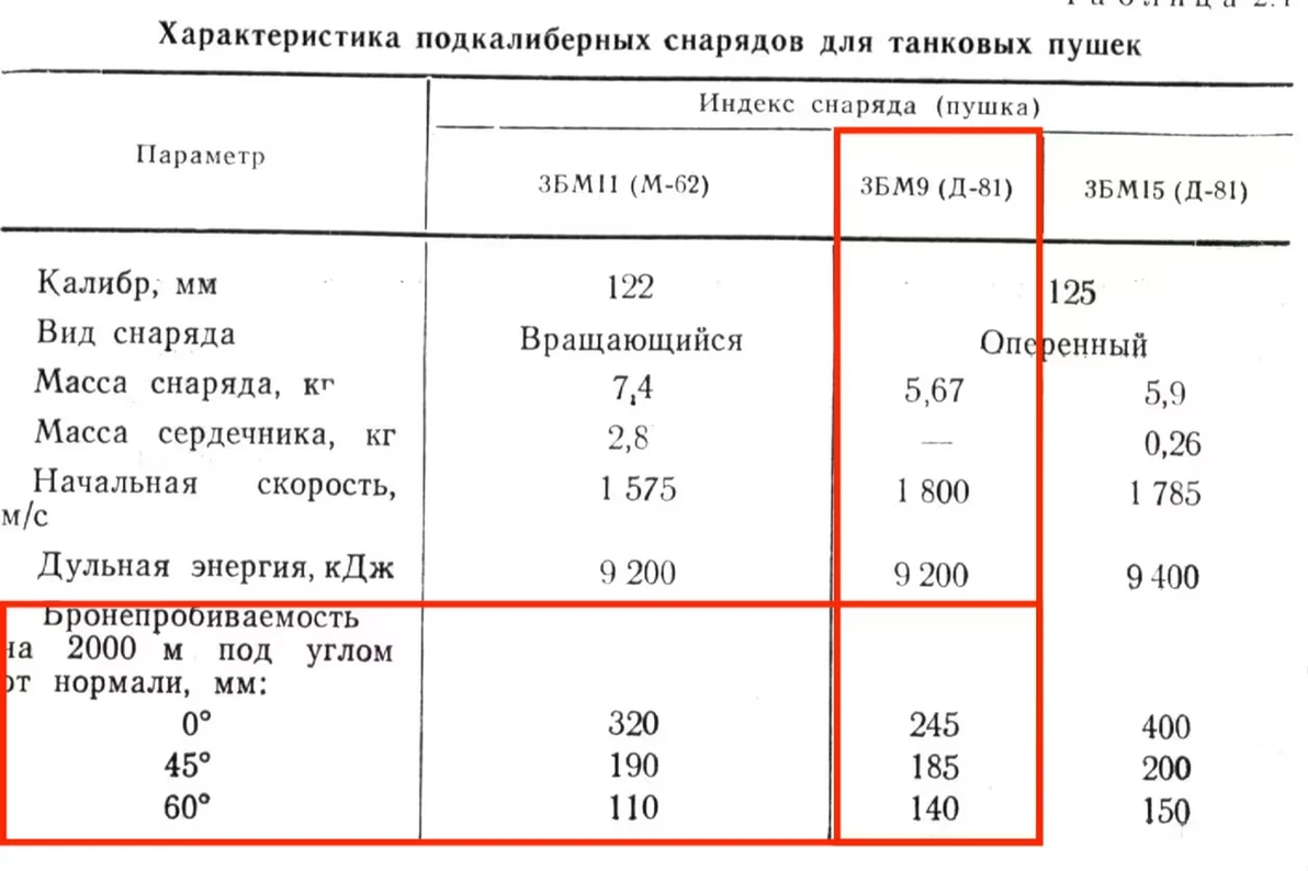 115mm 2A20及125mm 2A26/46滑膛炮早期APFSDS介绍：从3BM3到3BM17 - 哔哩哔哩