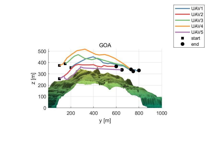 五种最新优化算法（MSO、AE、DOA、GOA、OX）求解多个无人机协同路径规划，MATLAB代码 - 哔哩哔哩