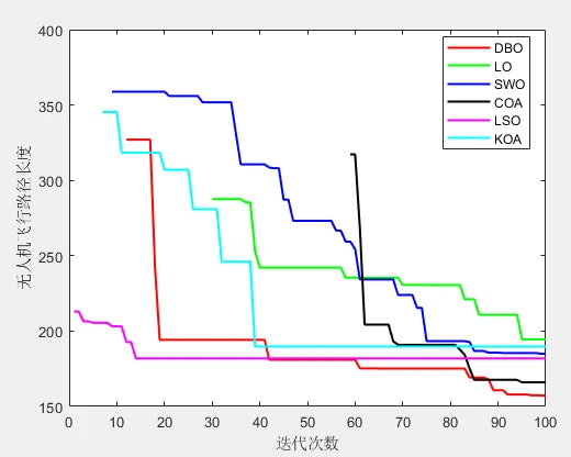 无人机航迹规划：六种最新智能优化算法（DBO、LO、SWO、COA、LSO、KOA）求解无人机 - 哔哩哔哩
