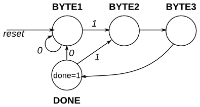 HDLBits verilog学习笔记：Finite State Machines（状态机）Ⅱ - 哔哩哔哩