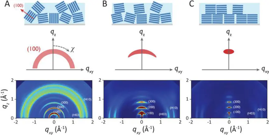 GIWAXS取向分析 - 哔哩哔哩