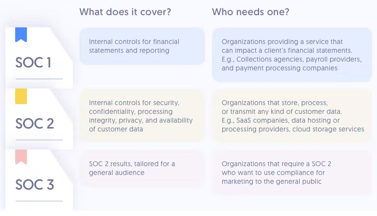 SOC 1 vs SOC 2 vs SOC 3 - 哔哩哔哩
