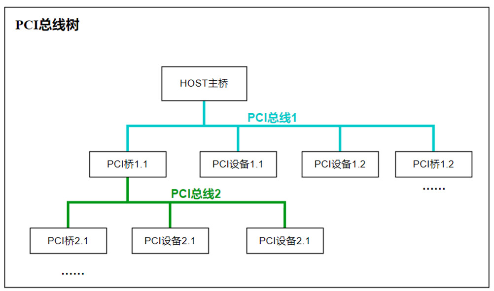 “PCI”协议基本知识(1) - 哔哩哔哩