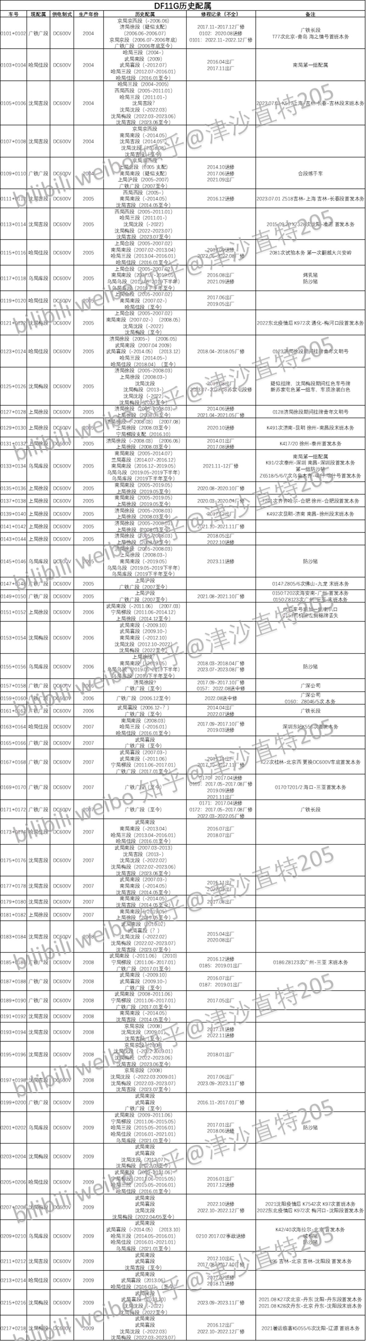 “跨越”小传勘误补充——写在DF11G下线20周年之际 - 哔哩哔哩