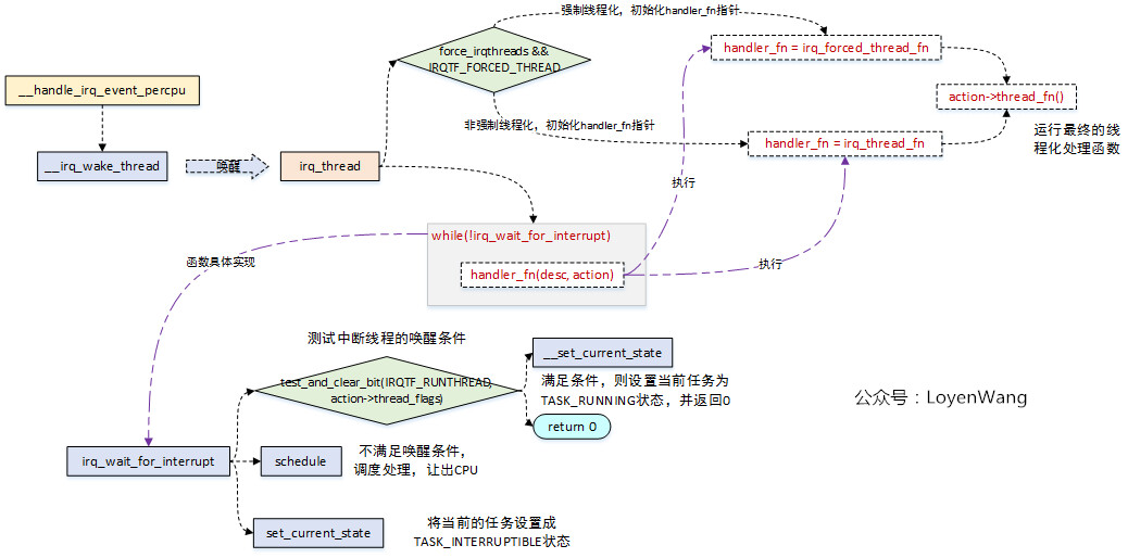 深入分析Linux中断子系统之通用框架处理 - 哔哩哔哩