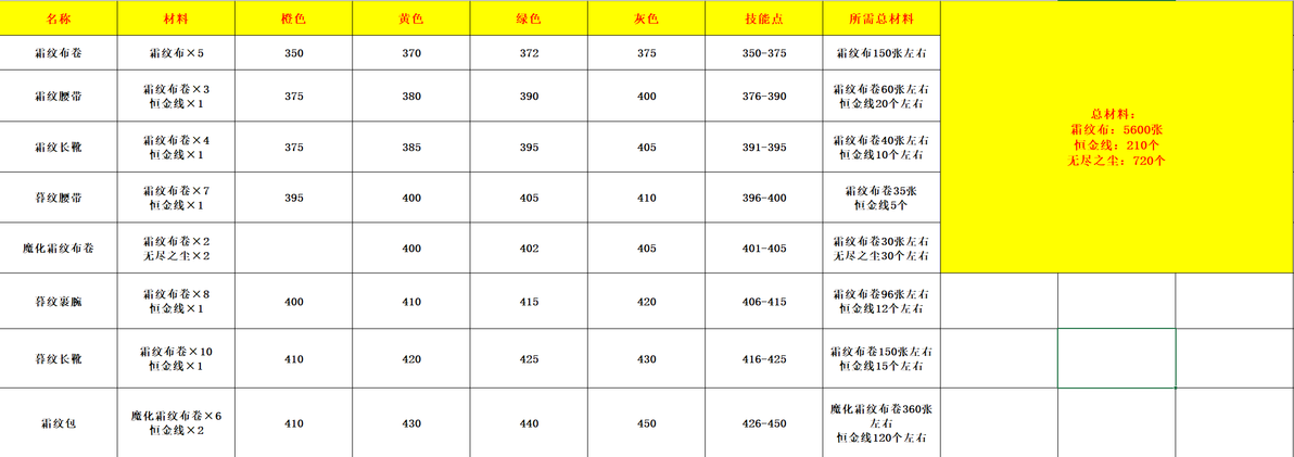 WLK各专业350-450冲点攻略（附表格） - 哔哩哔哩